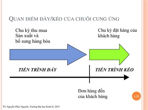 PPT - Quản trị chuỗi cung ứng (3rd Edition) PowerPoint Presentation - ID:4429064
