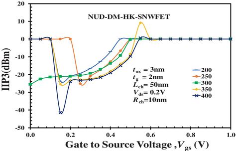 Iip3 For Nud‐dm‐hk‐snwfet For Different Temperatures Download Scientific Diagram