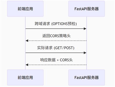 使用 Fastapi 实现跨域非常简单且高效。fastapi 内置了强大的 Cors 支持，只需要几行代码就能解决跨域问题。其实 巴啦啦这么多就一句话，没装服务，没添加跨域配置nuxt3配置