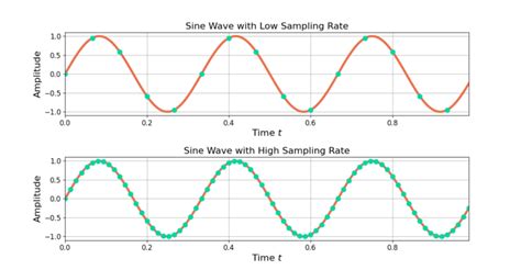Introduction To Interpolation And Upsampling