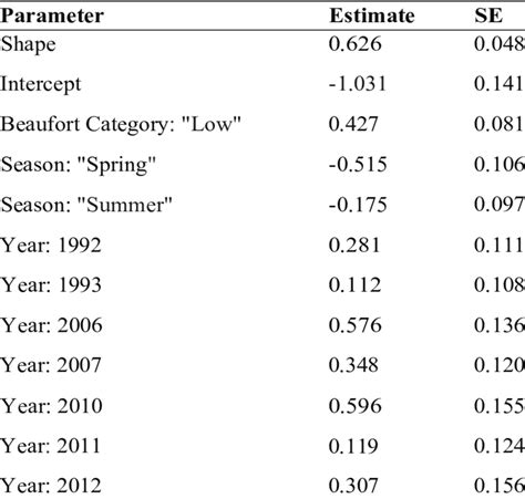 Parameter Estimates For The Most Supported Detection Probability Model Download Table
