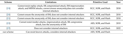 Table 1 From A Lightweight Authentication And Key Agreement Protocol