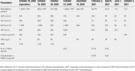 Perioperative And Postoperative Laboratory Results Download Scientific Diagram