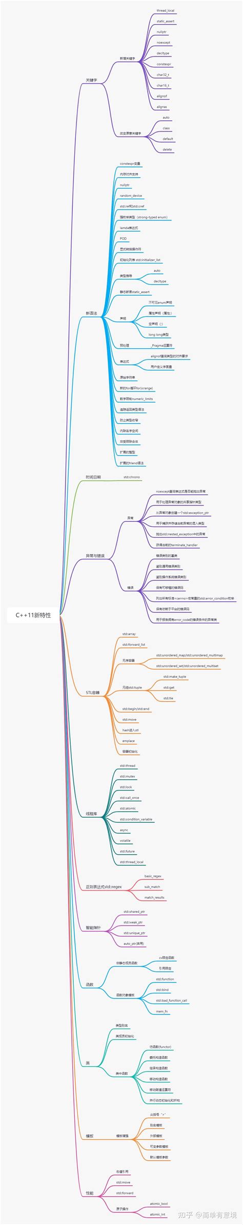 一目了然的c1114172023的新特性思维导图 知乎