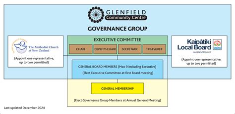 Governance At Glenfield Community Centre Glenfield Community Centre