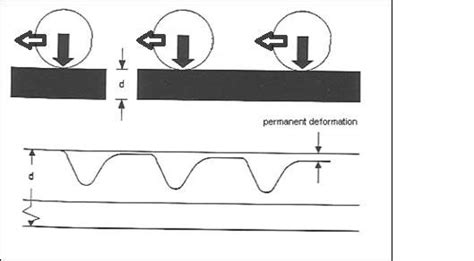 Permanent Deformation Accumulation Under Repeated Loading Dunhill 2002 Download Scientific