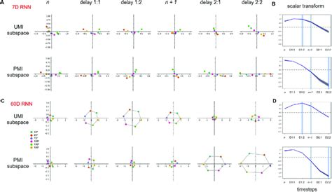 stimulus trial averages of rnn hidden layer activity projected into umi