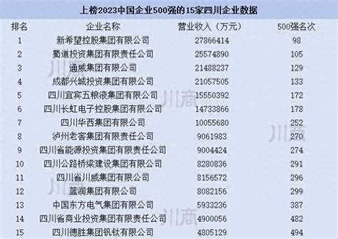 祝贺26家川渝企业上榜2023中国企业500强 控股集团 四川 川商