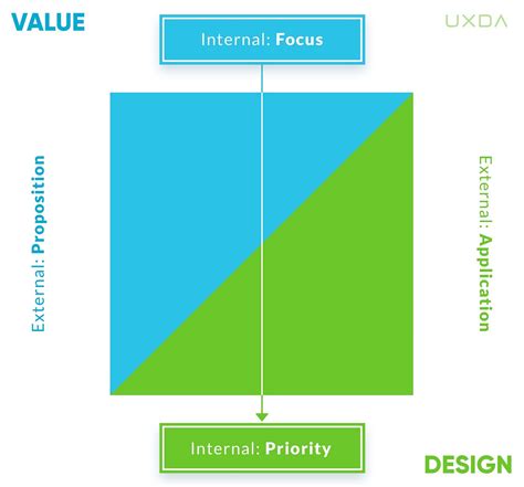 The Ux Design Matrix How To Become A Disruptor By Uxda Financial