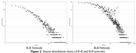 Figure 2 From Analysis Of Book Borrowing Network Using Complex Network