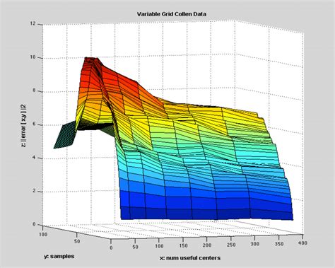 13 Fitting Error For A Variable Number Of Radial Basis Functions And