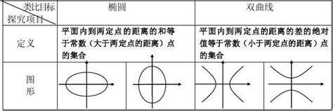 高二上椭圆与双曲线对比word文档在线阅读与下载无忧文档
