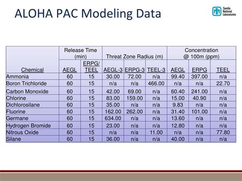 Ppt Comparison Of Aegl And Erpgteel Values For Aloha Modeling