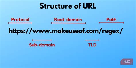 How To Validate A Url Using Regular Expressions