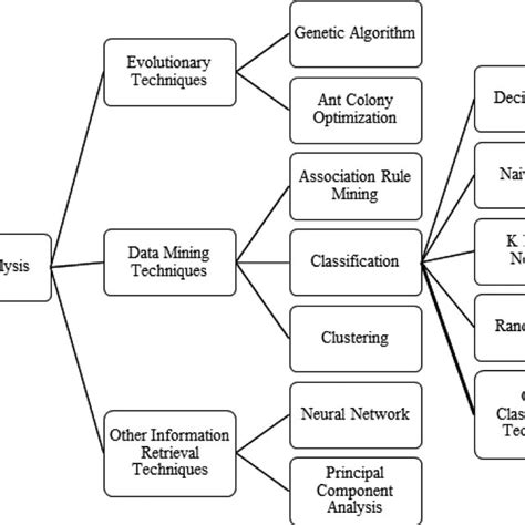 Data Analysis Technique Categorization Download Scientific Diagram
