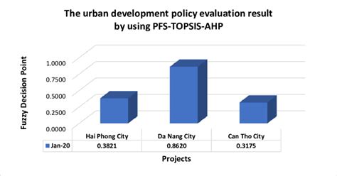The Urban Development Policy Evaluation Result By Using Pfs Topsis Ahp Download Scientific