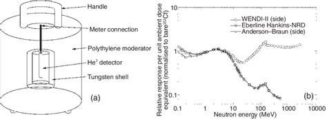 A Detector Schematic And B Neutron Energy Response Function For The Download Scientific