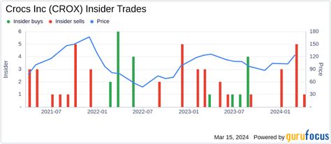 Director John Replogle Acquires Shares Of Crocs Inc Crox