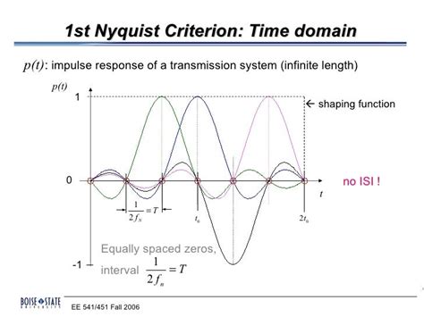 Isi And Nyquist Criterion