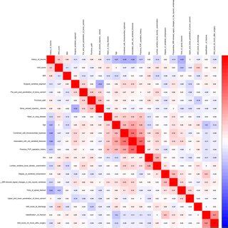 Heat Map Of The Correlations Between All The Variables Are Shown Download Scientific Diagram