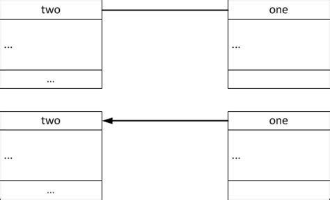 Java Uml Association With Respect To Code Stack Overflow
