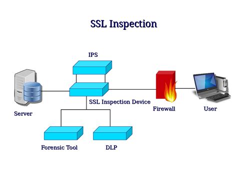 computer security and pgp what is ssl inspection
