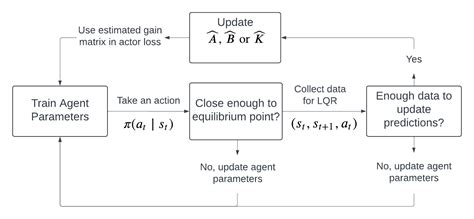Stochastic Reinforcement Learning With Stability Guarantees For Control