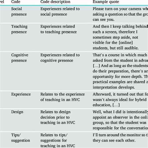 Overview Of The Coding Scheme Including Example Quotes Download Scientific Diagram