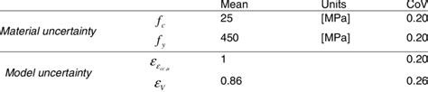 properties of the basic random variables 1 x download table