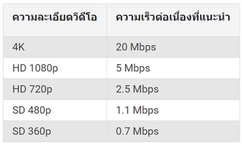 ดูวีดีโอ Youtube แบบชัดๆ ต้องใช้เน็ตความเร็วแค่ไหน It24hrs By ปานระพี