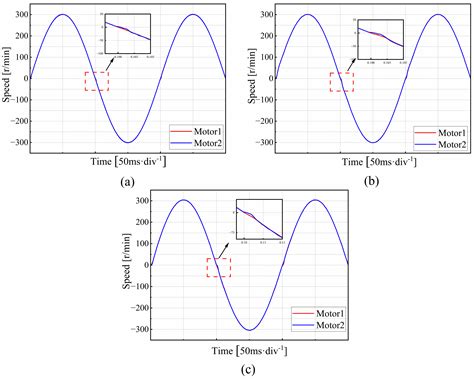 Control Strategy For Improving Dual Motor Synchronization Accuracy Cross Coupling Method Based