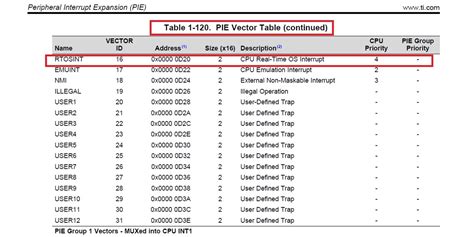 参考译文 RTOS TMS320F28069是否可以在非 TI RTOS 或非 Sys BIOS 项目中使用 RTOSINT
