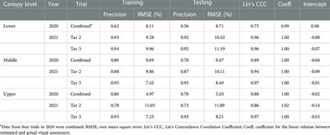Performance Of Disease Severity Estimation Models Of Different Canopy Download Scientific
