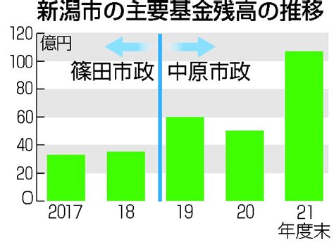 新潟市長の公約点検 再選狙う中原八一氏、4年の成果は？＜中＞行財政改革、もうかる農業47news（よんななニュース）：47都道府県52参加