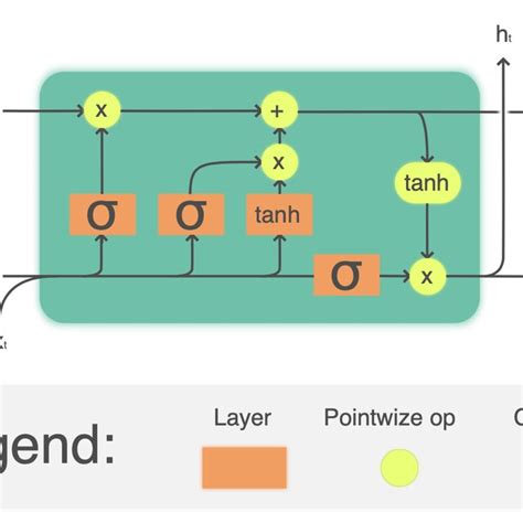 5 Illustrates Lstm Cell And The Inner Working Of The Hidden State [12