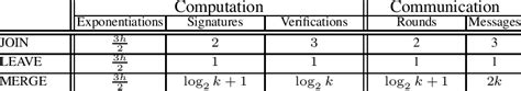 Computation And Communication Costs Of The Tgdh Protocols Download Table