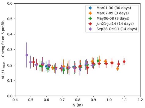 Evolution Of Standard Deviation As A Function Of The Water Level Cheng Download Scientific
