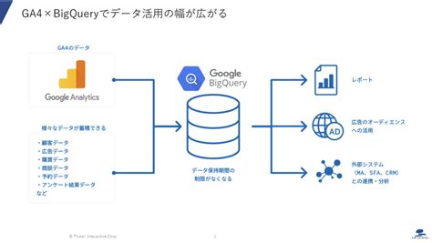 BigQueryGA4の連携とSQL活用パワーインタラクティブ
