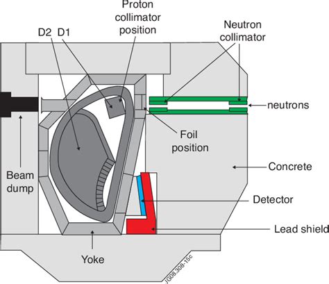 Figure 1 From The Thin Foil Magnetic Proton Recoil Neutron Spectrometer Mpru At Jet Semantic