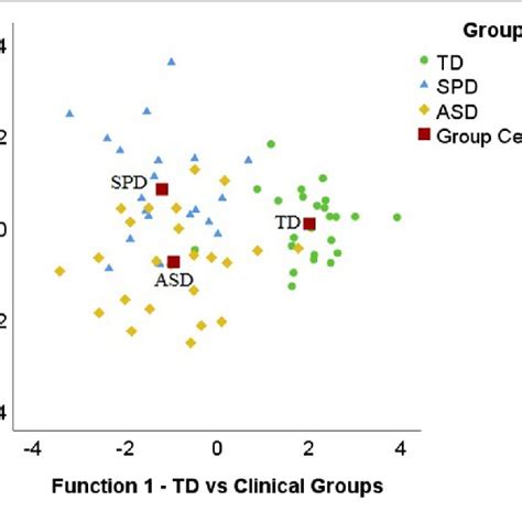 Territorial Map For The Full Discriminant Analysis Model The Small