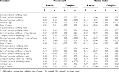 Spiritual Well Being Predicting Individuals Qol Download Table