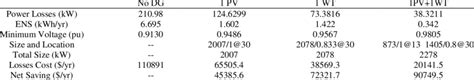 Fuzzy Multi Objective Results For 1 Pv And 1 Wt Placement Download