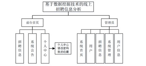 基于大数据爬虫数据挖掘技术 python的线上招聘信息分析统计与可视化平台 源码 论文 ppt 部署文档教程等 大数据爬虫数据挖掘技术