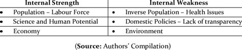 Internal Strength And Weakness In Capacity Areas Download Scientific Diagram