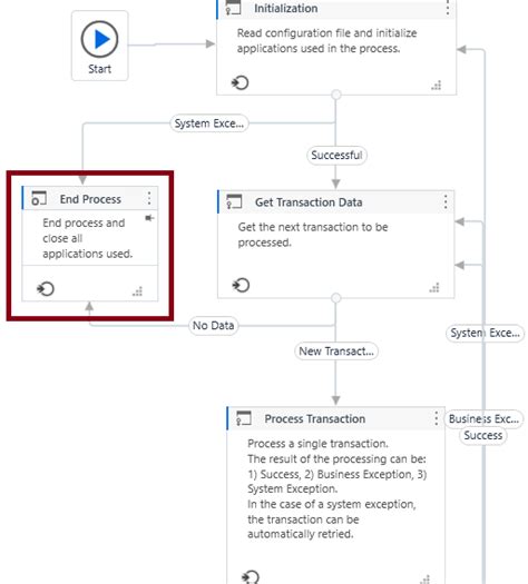 pass variable from process work flow to end process work flow in