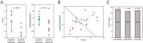 Predicting Surgical Outcome From Connectivity A The Mean Connection