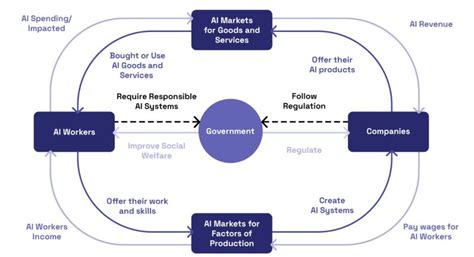 Emre Kazim On Linkedin Aiethics Airegulation Responsibleai Ethicalai