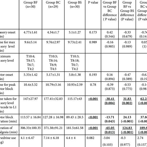 Comparison Of Subarachnoid Block Characteristics Download Scientific