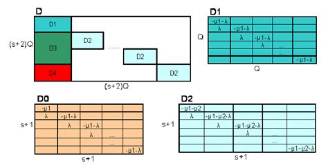 Examples Of Sub Matrices Download Scientific Diagram