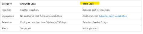 Log Analytics の新機能 Basic Logs と Archived Logs について Japan Azure Monitoring Support Blog